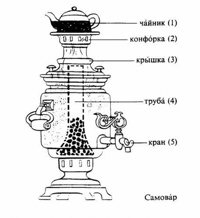 Le samovar russe - Le thé en Orient - Envouthe.com